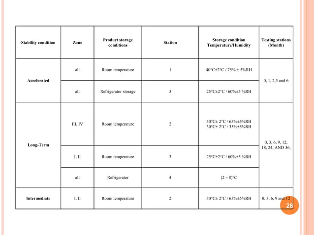 Tablet evaluation and stability studies for tablet | PPTX ...