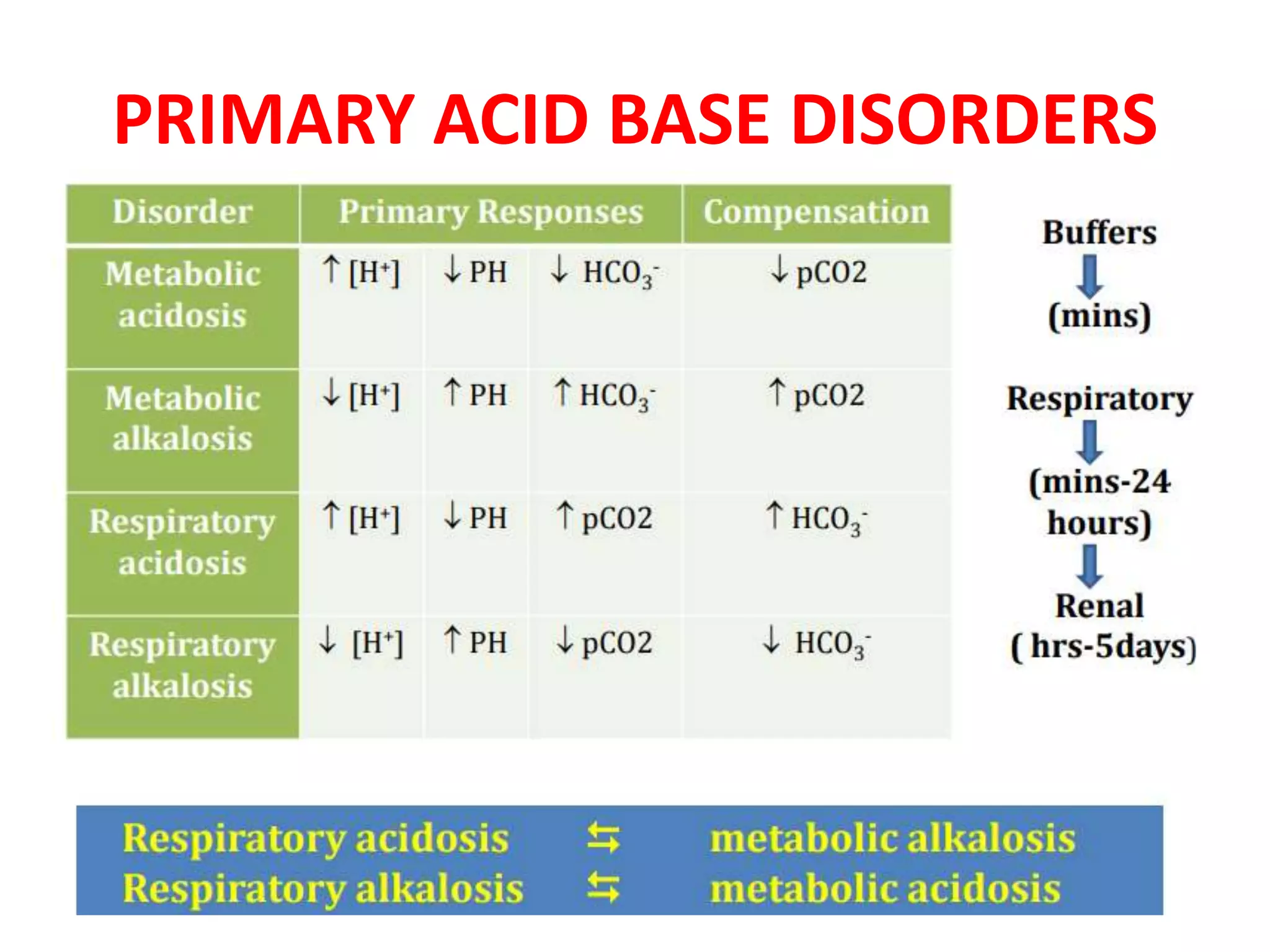 ACID BASE DISORDERS | PPTX