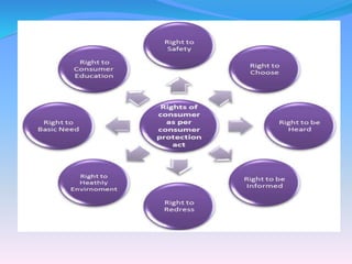 consumer protection | PPTX