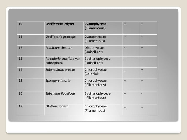 Rajesh PPT.pptx algal application and occurrence | PPTX
