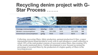 Recycling of textile waste products on different process. | PPTX