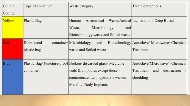 Biomedical Waste collection treatment disposal | PDF | Infectious ...