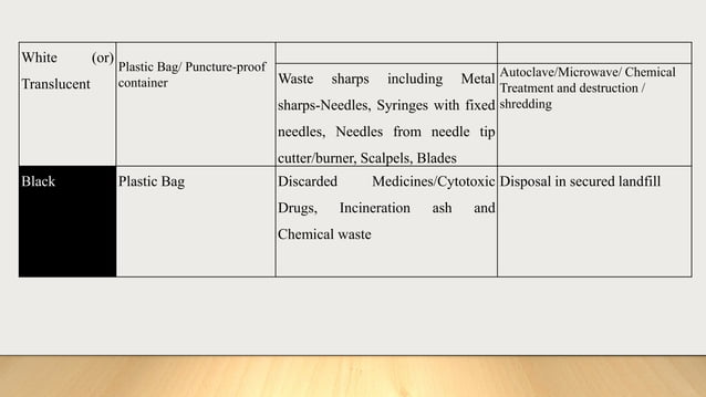 Biomedical Waste collection treatment disposal | PDF | Infectious ...