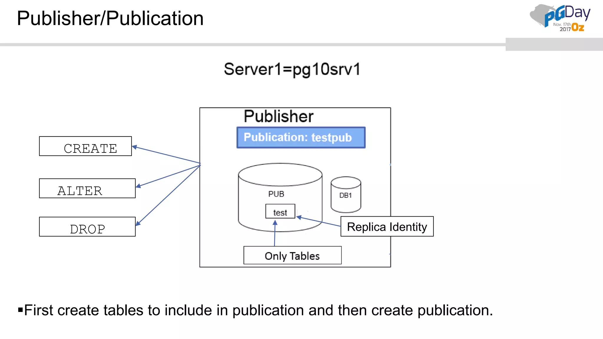 Basics Of Logical Replicationstreaming Replication Vs Logical