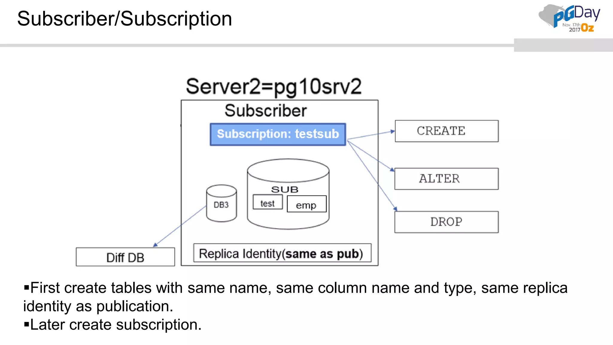 Basics of Logical Replication,Streaming replication vs Logical ...