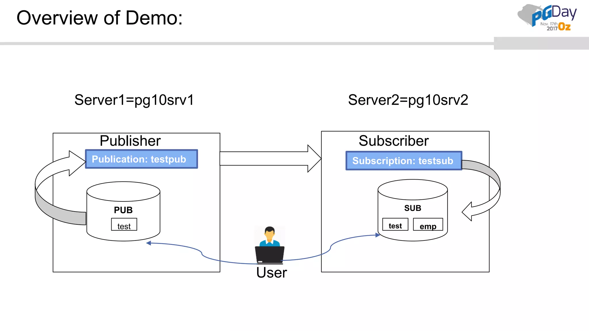 Basics Of Logical Replication Streaming Replication Vs Logical