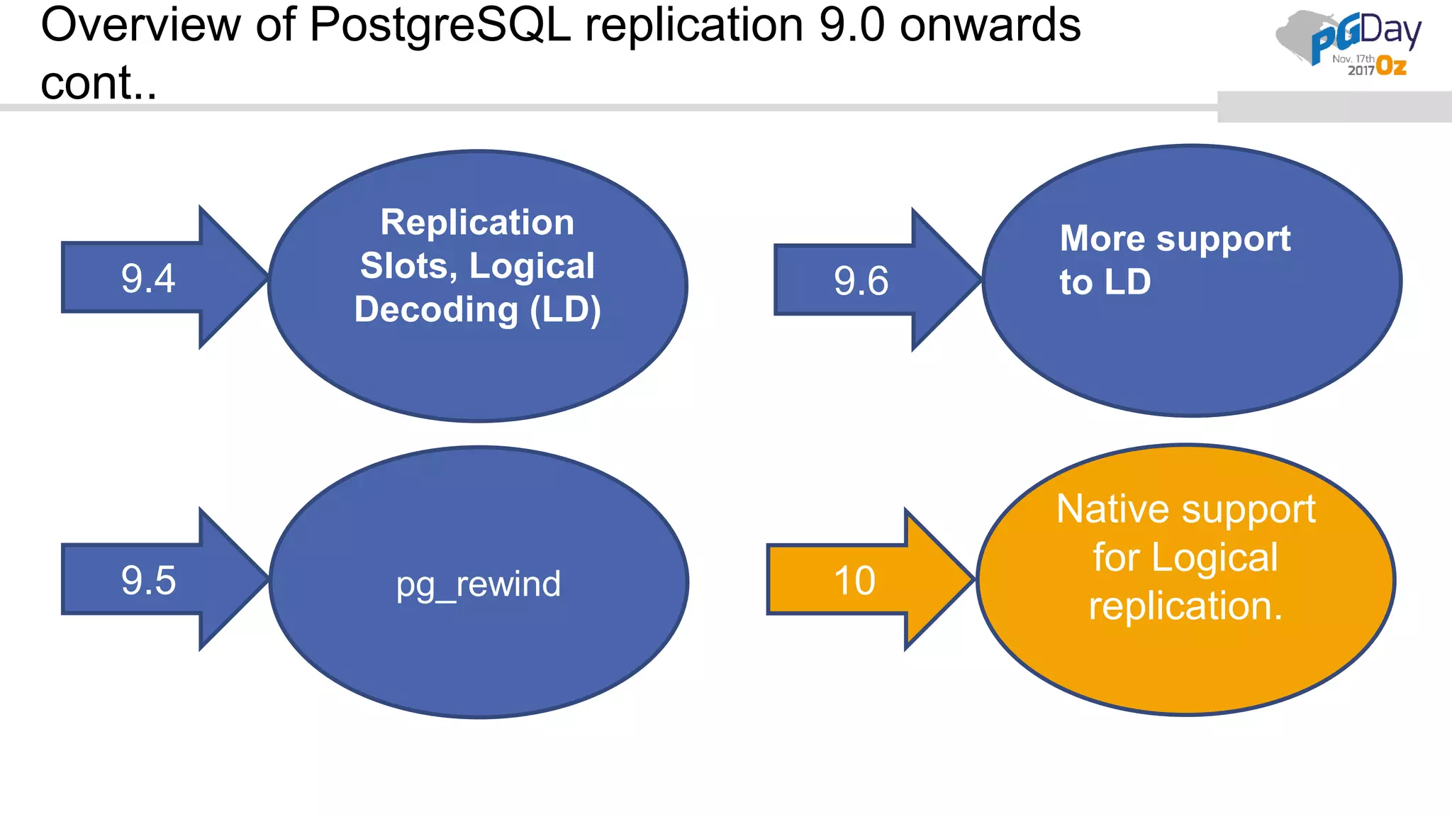 Basics Of Logical Replication Streaming Replication Vs Logical