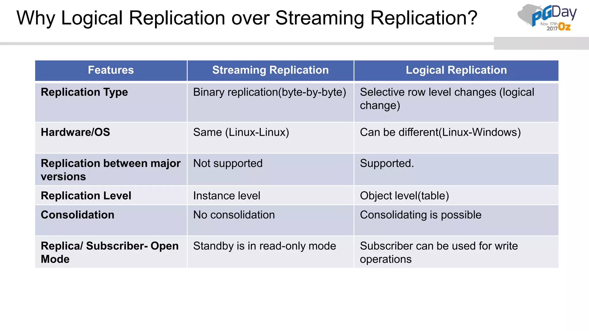 Basics Of Logical Replicationstreaming Replication Vs Logical Replication Use Cases In