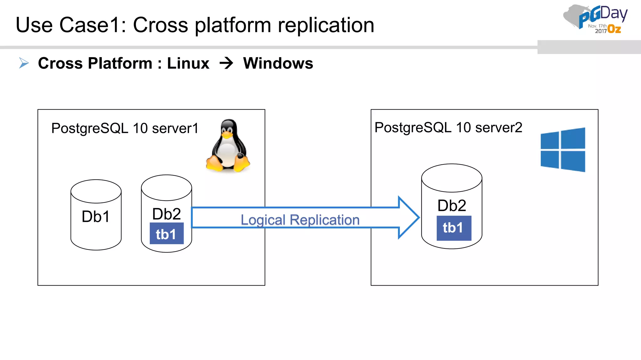 Basics of Logical Replication,Streaming replication vs Logical Replication ,Use Cases in ...