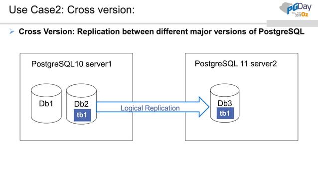 Basics Of Logical Replicationstreaming Replication Vs Logical Replication Use Cases In