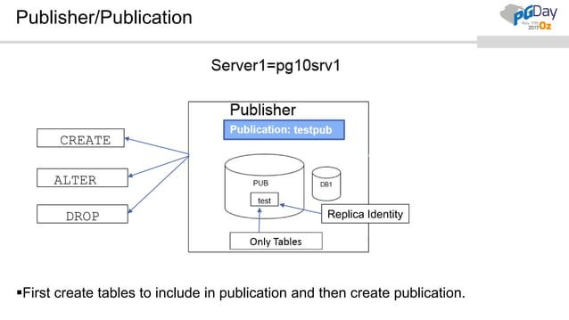 Basics Of Logical Replicationstreaming Replication Vs Logical Replication Use Cases In