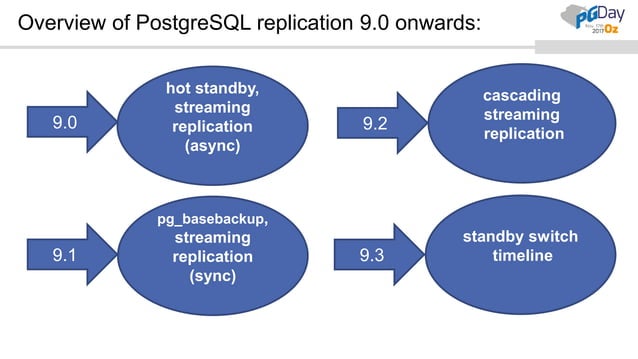 Basics Of Logical Replication Streaming Replication Vs Logical Replication Use Cases In