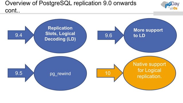 Basics Of Logical Replicationstreaming Replication Vs Logical Replication Use Cases In
