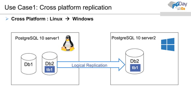 Basics of Logical Replication,Streaming replication vs Logical Replication ,Use Cases in ...