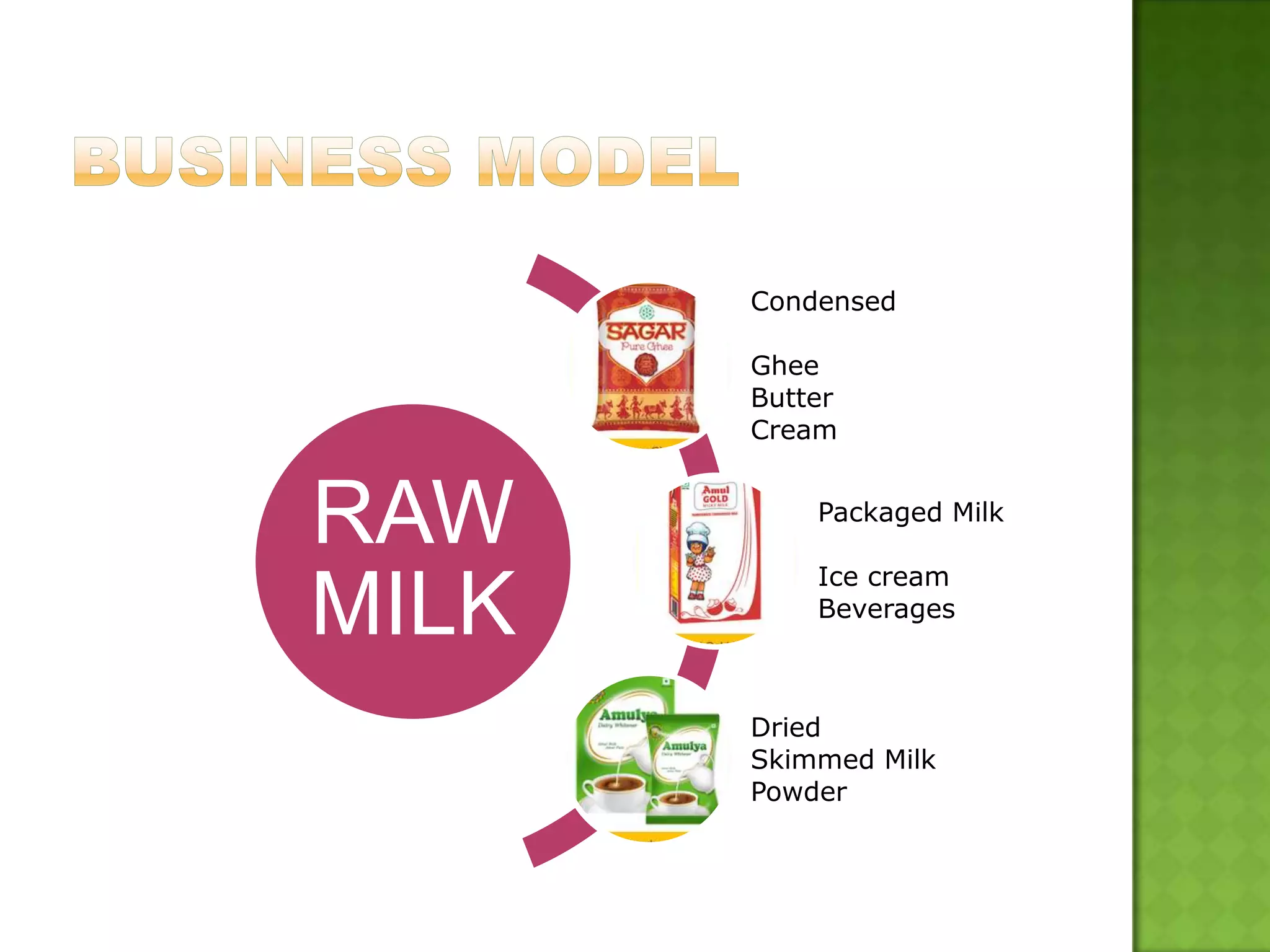 Amul case study | PPTX