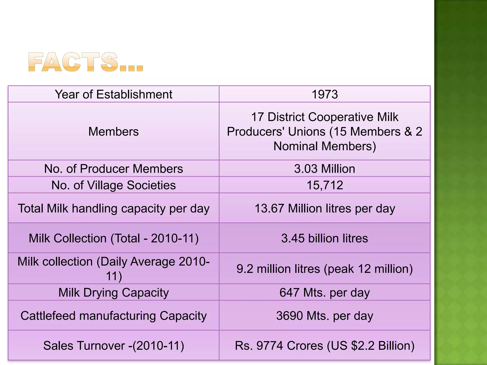 Amul case study | PPTX