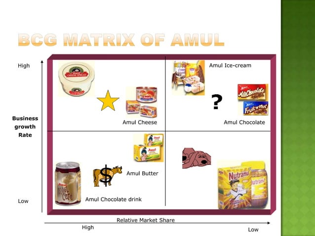 Amul case study | PPTX