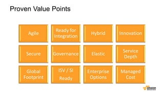 Overview of AWS Services for your Enterprise | PPTX | Cloud Computing ...