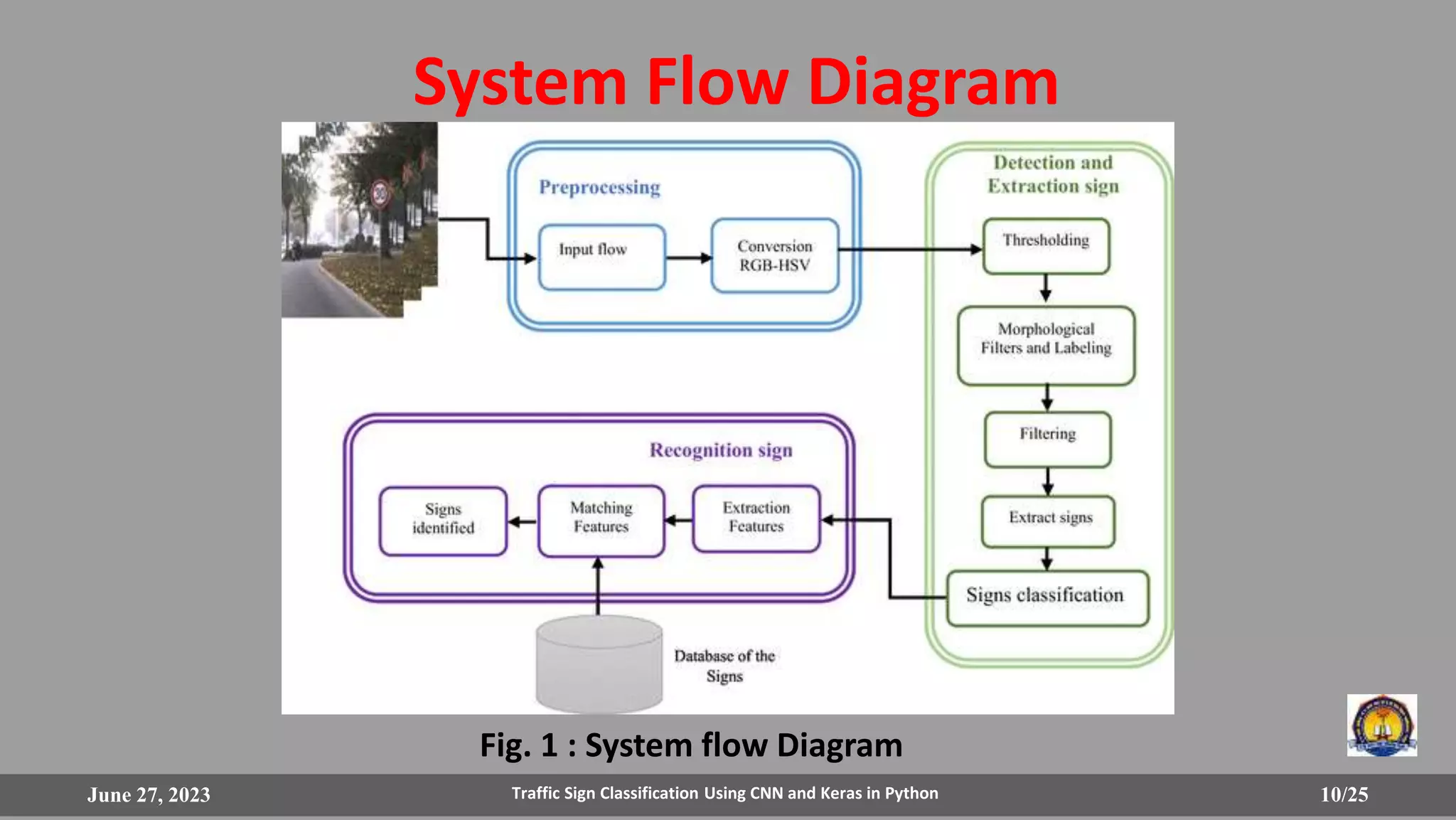 Rajshree R Hande Project PPT 2023 Traffic Sign Classification Using CNN ...