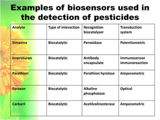 Rajul use of biosensors in agriculure | PPTX