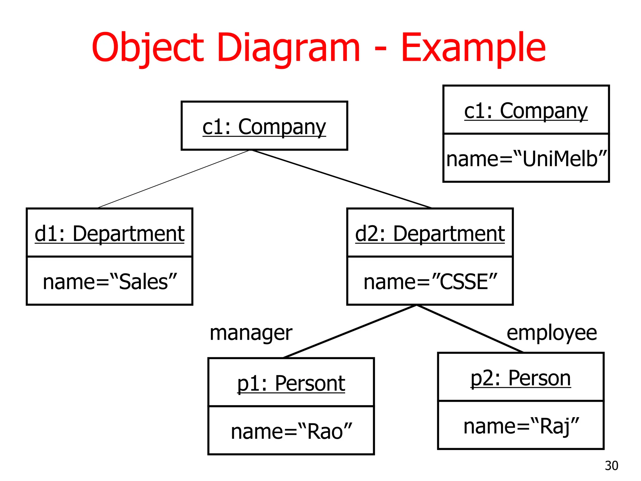 Class Diagrams Are A Type Of Uml Unified Modeling Language Diagram
