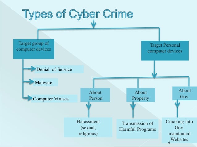 Rajveer choudhary cyber crime presentation Rajveer choudhary cyber crime presentation