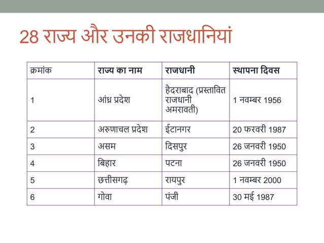 Rajya Evam Rajdhani covering informating about indian states | PPT