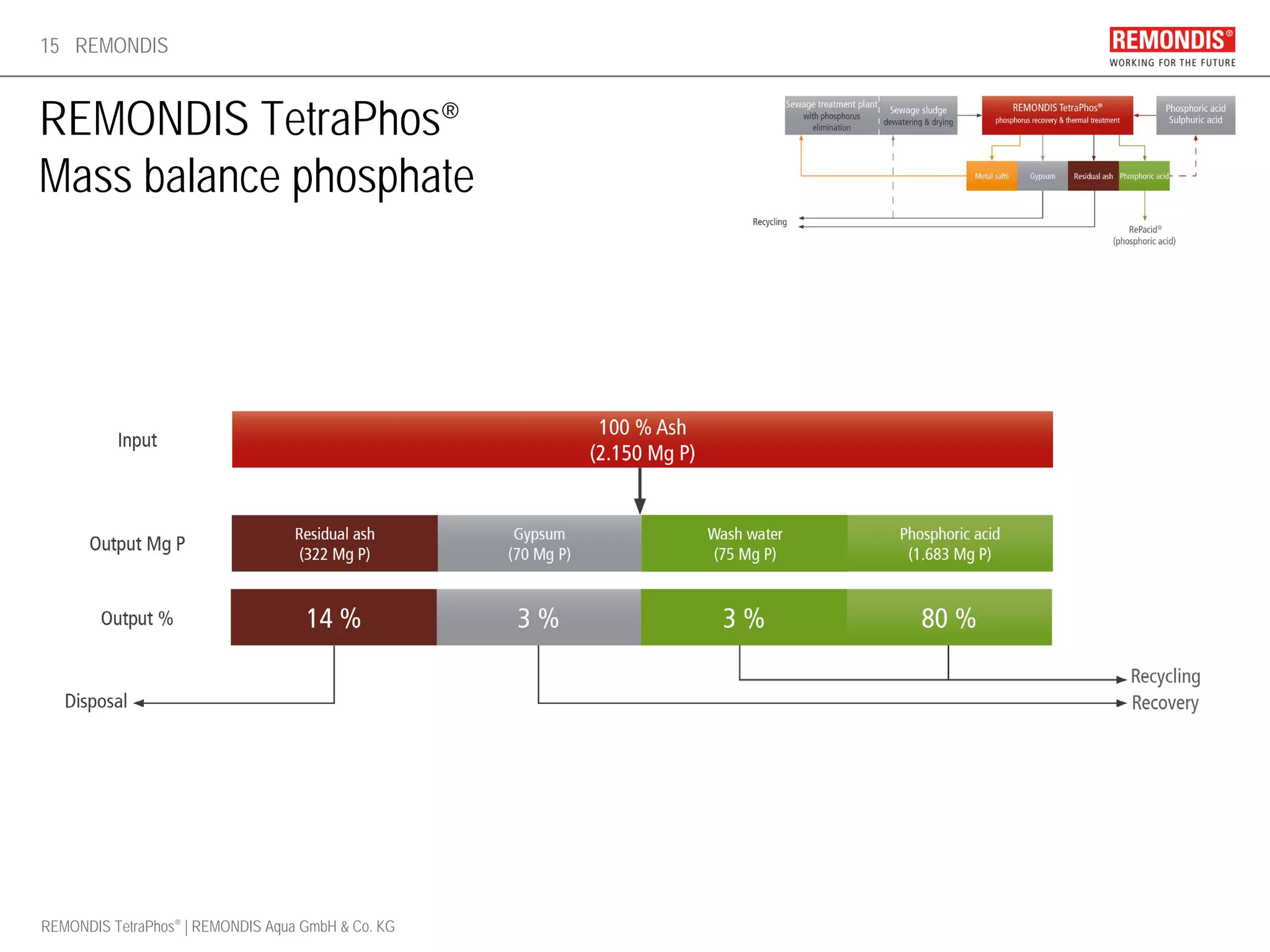 Andreas Rak and Martin Lebek - Remondis - Clean technology for P ...