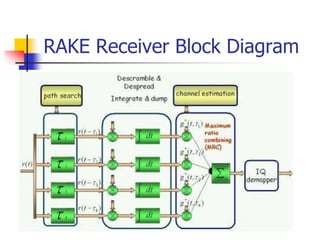 Rake Receiver | PPT