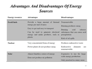 NON CONVENTIONAL SOURCE | PPT