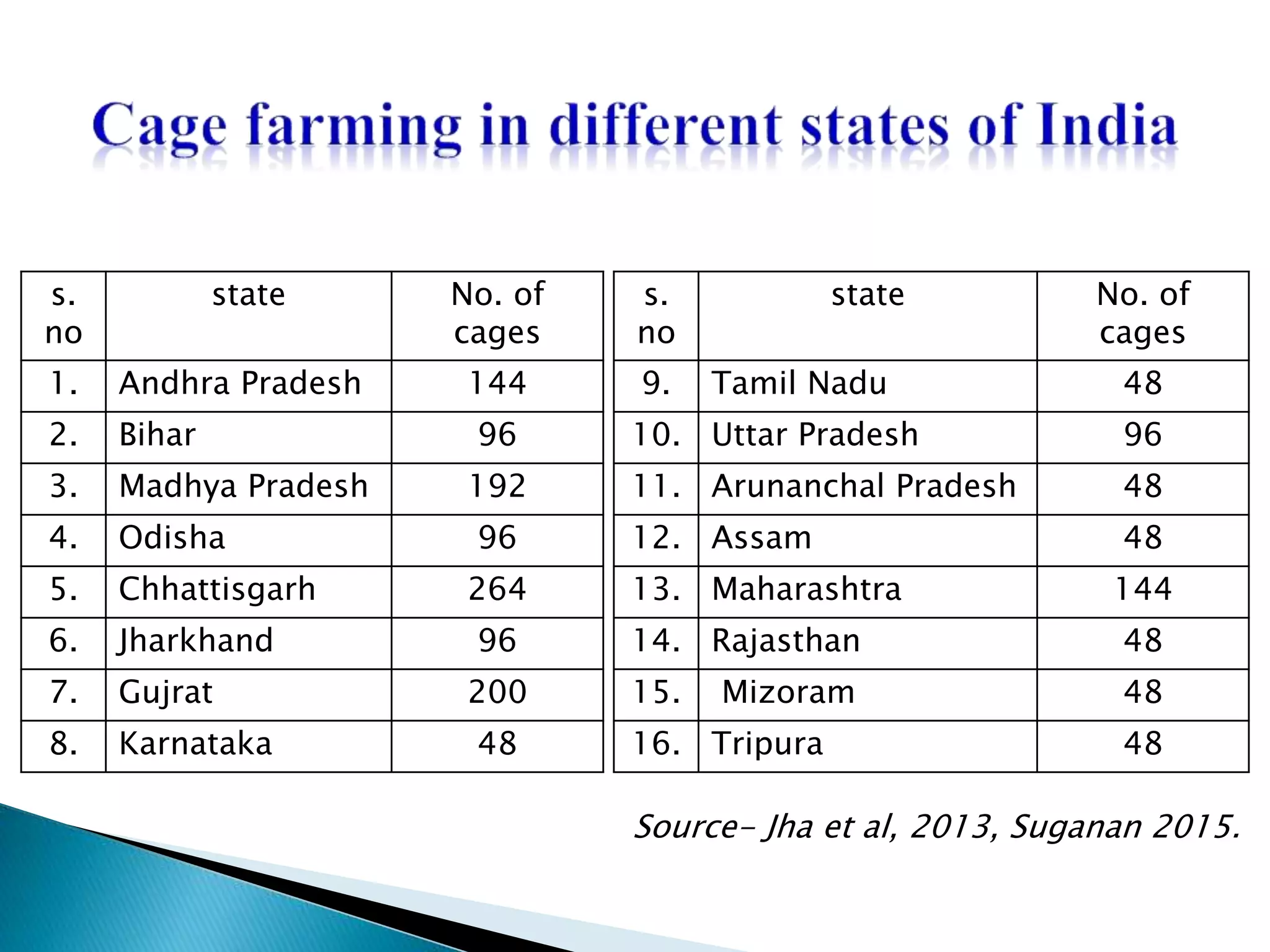 overview of cage culture ppt. | PPTX
