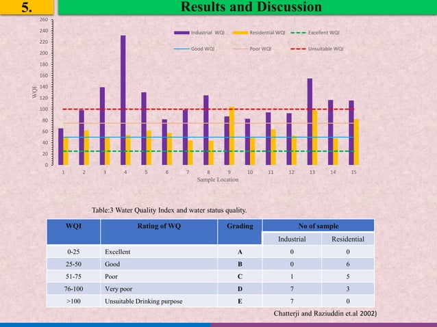water quality assessment of groundwater | PPTX
