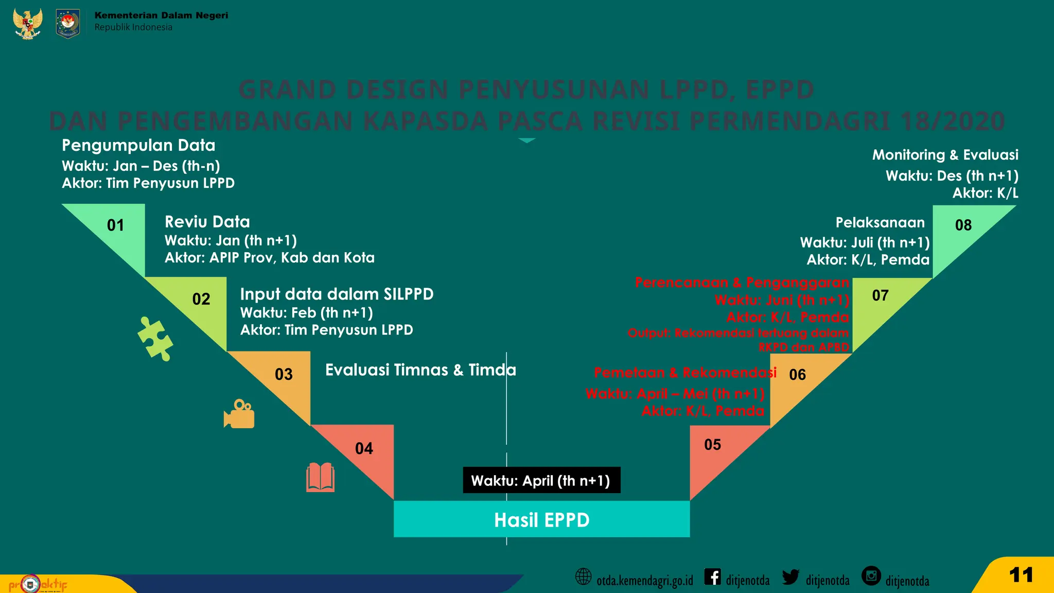 Rapat Koordinasi Penyusunan LPPD 2024.pptx