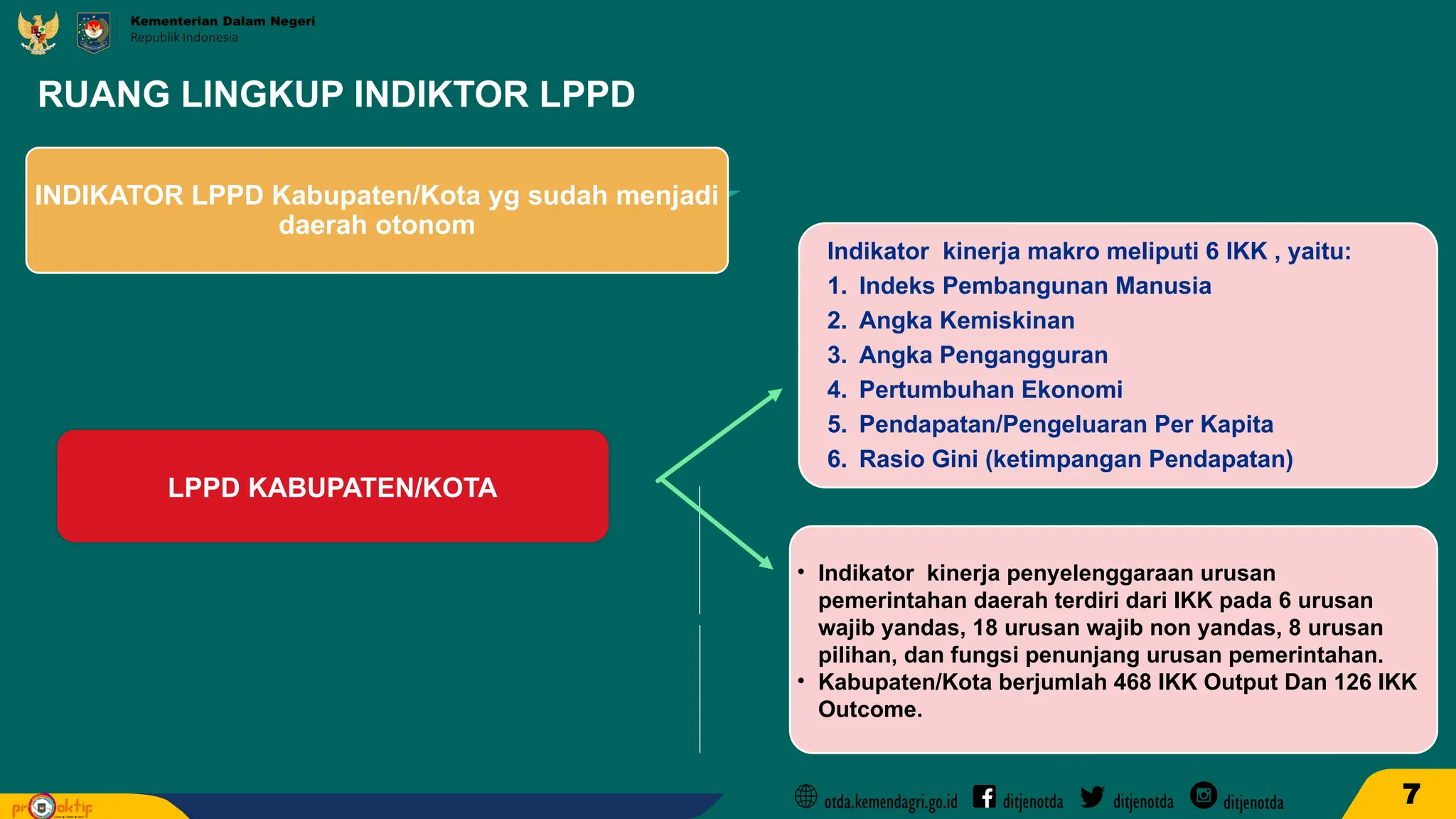 Rapat Koordinasi Penyusunan LPPD 2024.pptx
