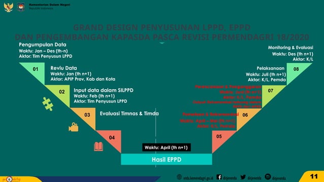 Rapat Koordinasi Penyusunan LPPD 2024.pptx