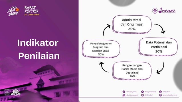 Rakor PPT SMEP DKD DAN DKC JAWA BARAT 2025 | PDF