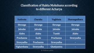 Raktamokshana-19.pptx
