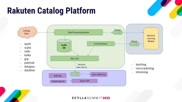Scylla Summit 2022: Rakuten’s Catalog Platform Migration from Cassandra ...