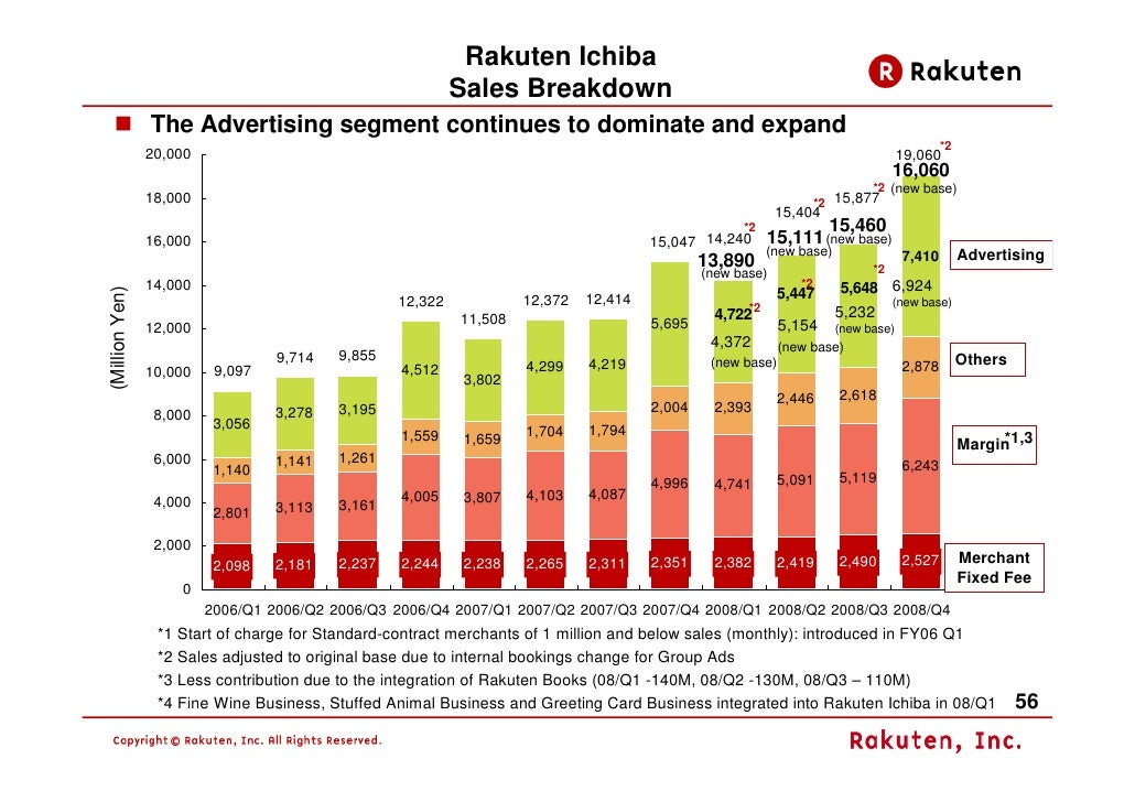 Rakuten Business Model Analysis – AJIV