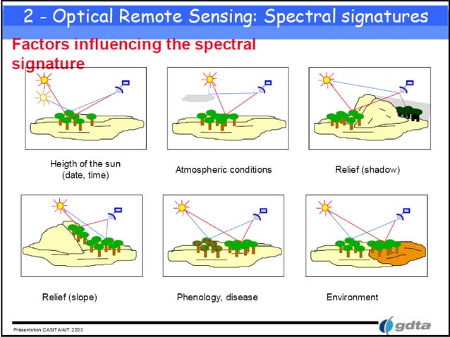 Raleigh and Mie scattering in remote sensing, | PPT