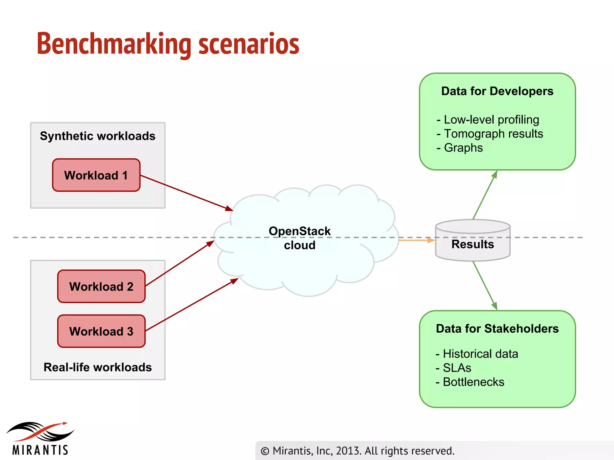Rally--OpenStack Benchmarking at Scale | PDF