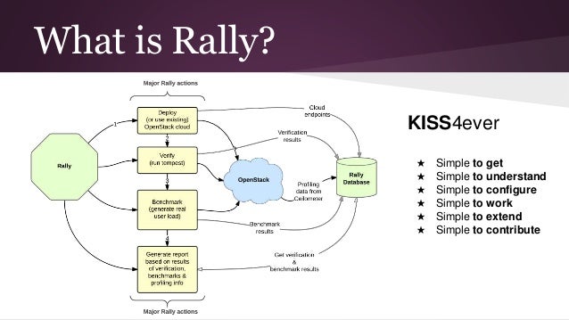 Using Rally for OpenStack certification at Scale