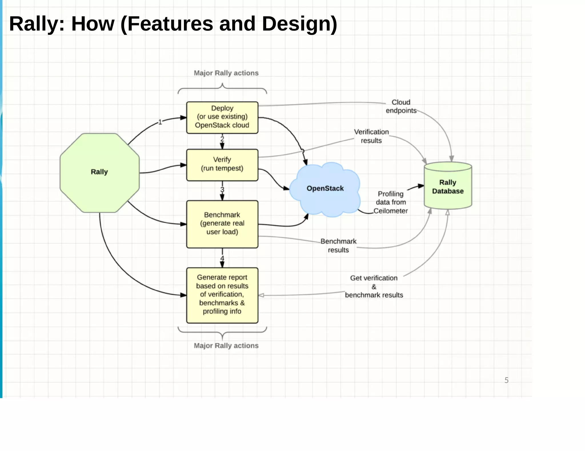 Rally: OpenStack Benchmarking | PPT