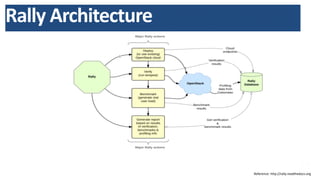 Benchmarking Openstack Installations using Rally | PPT