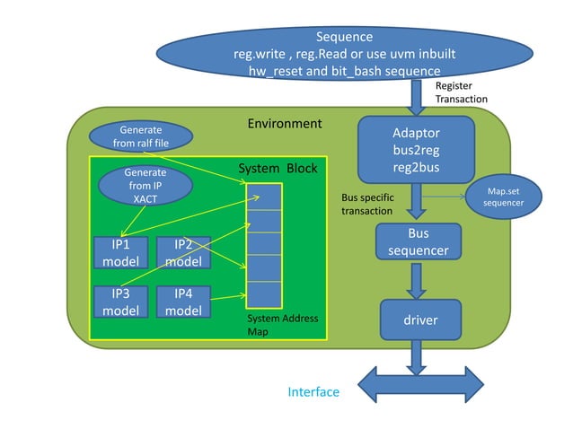 UVM Ral model usage | PPTX
