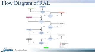 ral_ral_presentation Ral introduction and detailed information | PPT