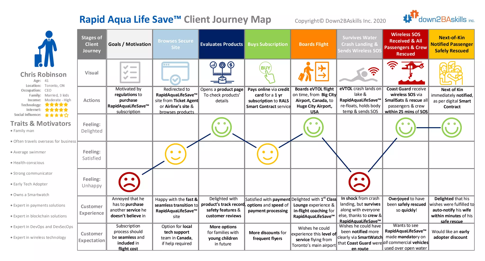 Rapid Aqua Life Save® Client Journey Map | PPT