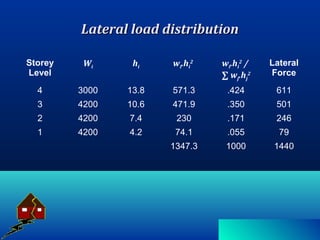 i s code 1893:2002 | PPT