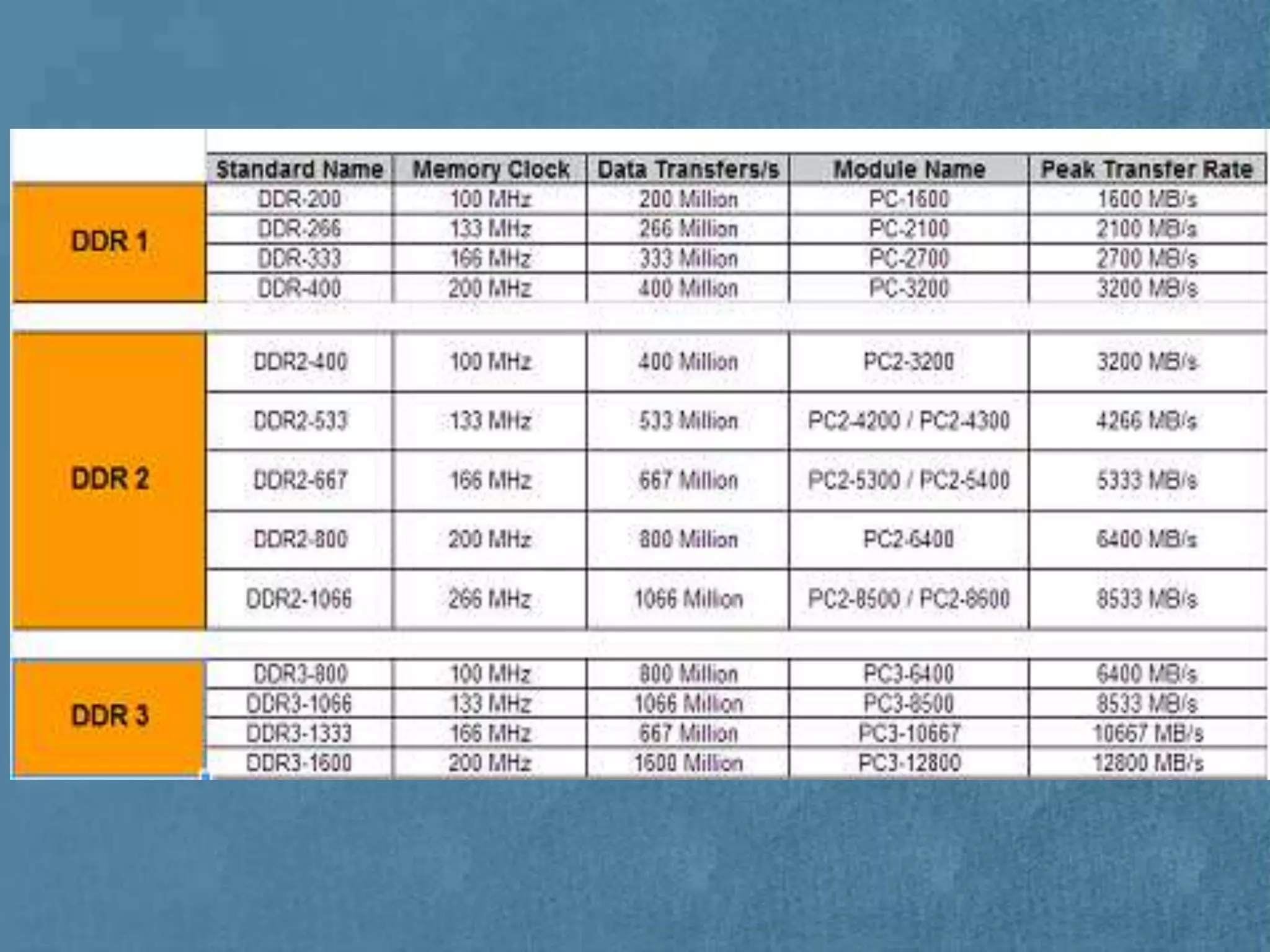 Types of RAM | PPTX