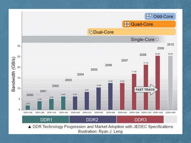 Types of RAM | PPTX | Data Storage and Warehousing | Computing